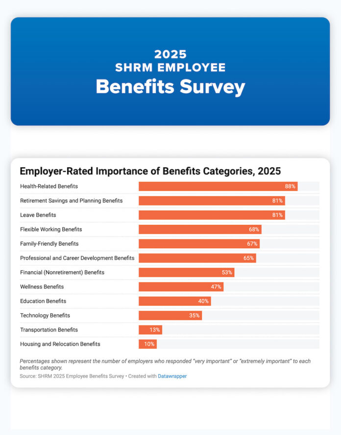 2025 SHRM Employee Benefits Survey - HRProfessionalsMagazine